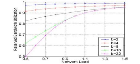 Reserved Bandwidth Utilization Download Scientific Diagram