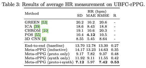 Implementation Of Meta Rppg Remote Heart Rate Estimation Using A Transductive Meta Learner
