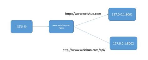 nginx如何實現前後端分離的跨域問題 每日頭條