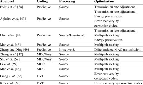 Video Based Cross Layer Optimization Download Table
