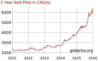 Gold Price History Historical Gold Charts And Prices