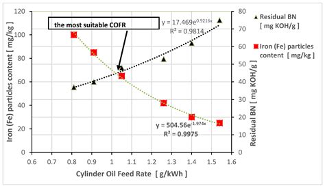 Marine Slow Speed Engines Cylinder Oil Lubrication Feed Rate Optimization In Real Operational