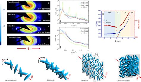 Typical 2d Diffraction Patterns For A Para Nematic B Nematic C Download Scientific