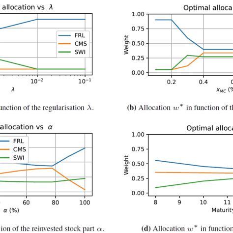 sensitivity of optimal allocation to hyperparameters download