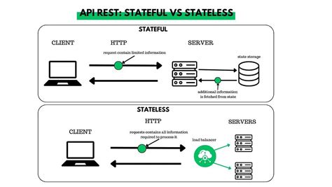 Dione Zone Understanding Stateless Vs Stateful Systems