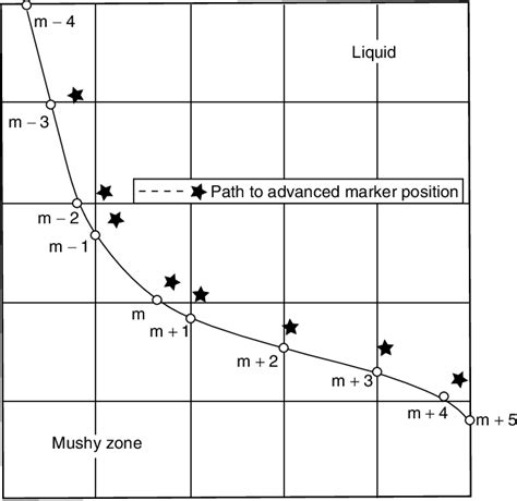 Figure 1 From A Multi Scale Approach To Simulate Solidification Structure Evolution And Solute