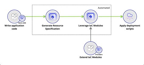 The Finer Details Of Nitrics Automation Get Infrastructure From Code Nitric