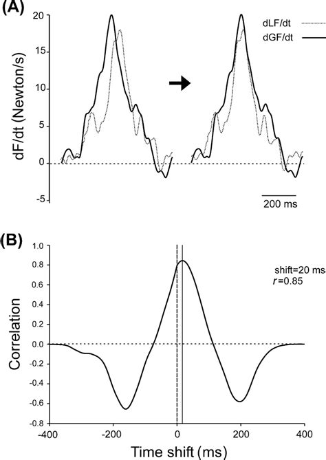 Cross Correlation Method A Proles Of DGF Dt And DLF Dt Before Download Scientific Diagram