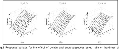 Figure 2 From Effect Of Gelatin Sucroseglucose Syrup Ratio And Citric