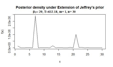 Comparison Of Posterior Density With Empirical Density Under Extension Download Scientific