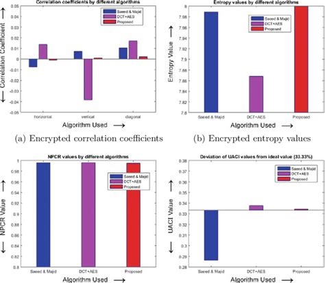 Summarized Comparison Of Different Algorithms Download Scientific Diagram