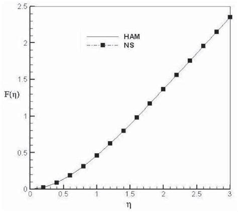 Comparsion Of F η Between Ham And Numerical Solution By 16 Th Order Download Scientific