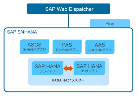 Sap Hana や Netweaver の冗長化が増えている理由を徹底解説！ ビジネス継続とitについて考える