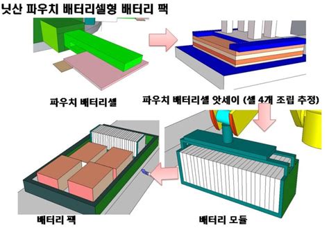 전기자동차 파우치형 배터리셀 배터리 팩 제조라인 설계 하기 제4편 닛산 배터리팩 제조라인 분석 네이버 블로그