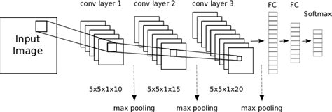 Cnn Architecture Our Cnn Consists Of Three Convolutional Layers With Download Scientific