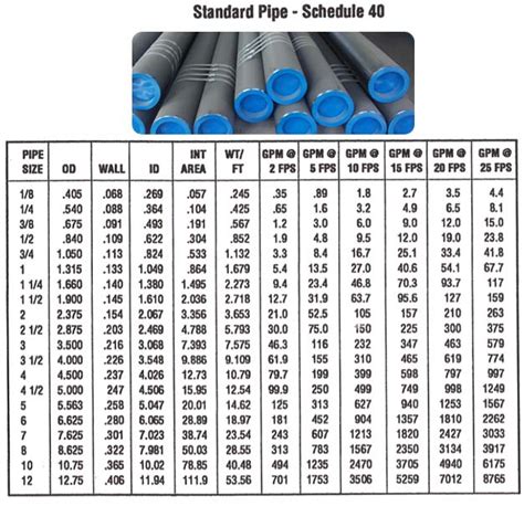 Psi Rating For Sch 40 Galvanized Pipe