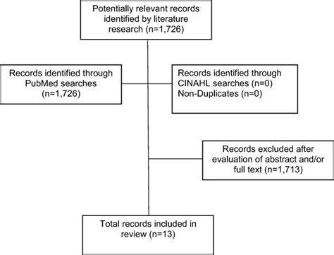 Flowchart Of Record Selection Process Download Scientific Diagram