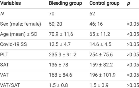 variables values for bleeding group and control group download scientific diagram