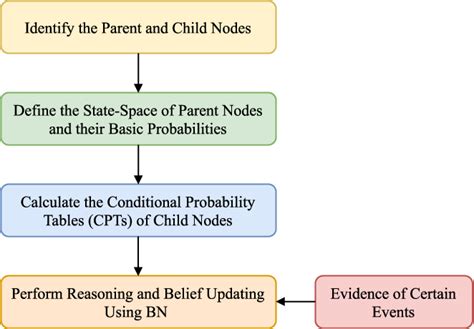 Figure 1 From A Bayesian Approach To The Reliability Analysis Of