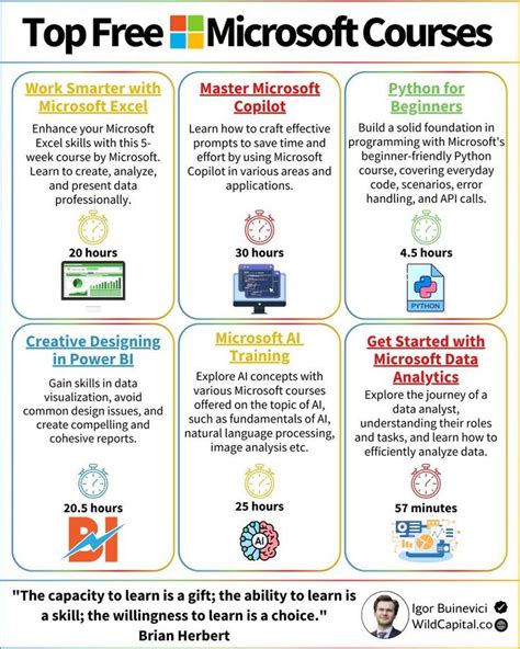 igor buinevici on linkedin skyrocket your skills with these 6 microsoft courses covering ever