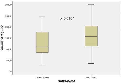 Visceral Fat Area Measured By Bioimpedance In Patients With And Without Download Scientific