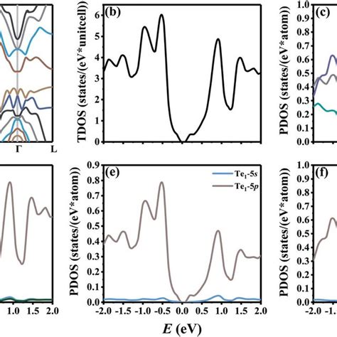 A The Band Structure Along The High Symmetry Points P A G Z F G L