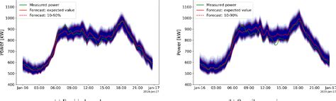 Figure 4 From Probabilistic Load Forecasting Of Distribution Power