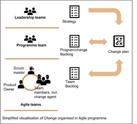 Managing Change In Agile Delivery Programmes