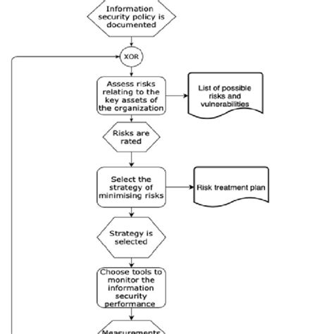 Workflow Of Following Iso 27001 Standard Download Scientific Diagram