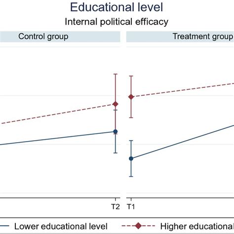 Differential Effects Of External Political Efficacy Based On Gender