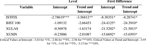 ADF Unit Root Test Results Download Table