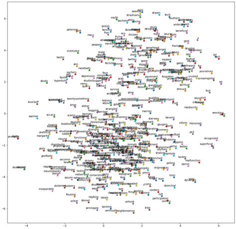 Github Bk073word2vec Scratch Implementation
