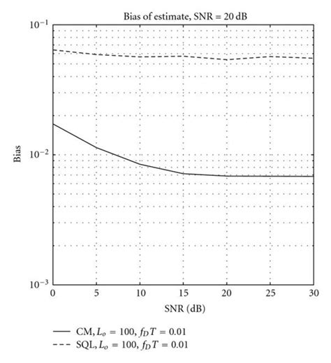 Bias Versus Snr Of Proposed And Sql Algorithms Download Scientific Diagram