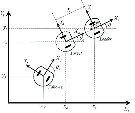 Coordinates Of The Leader Target And Follower Robots In Inertial