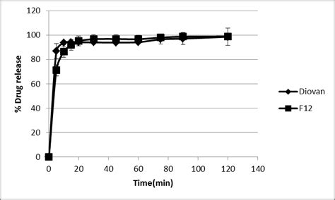 Comparative Release Profile Of The Prepared Valsartan Osts And Marketed