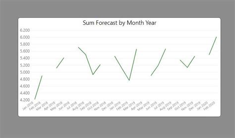 Solved Line Chart Of Sales Data Not Showing Zero When The Microsoft Fabric Community