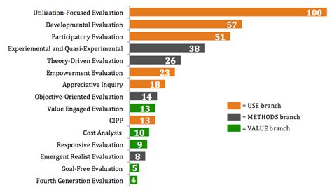 Katherine Haugh And Deborah Grodzicki On Bringing The Evaluation Theory Tree To Life Eval15