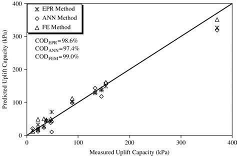 Predicted Versus Measured Suction Caisson Uplift Capacities For Testing Download Scientific