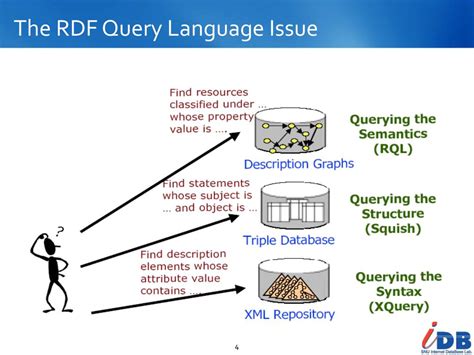 Ppt Practical Rdf Chapter 10 Querying Rdf Rdf As Data Powerpoint Presentation Id2359846
