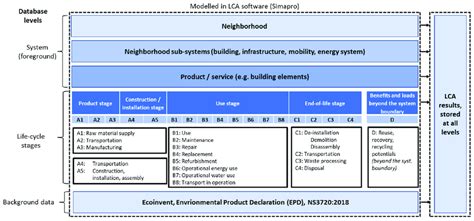 Outline Of A General Database Structure Life Cycle Stages And Systems