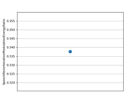 Speech To Reverberation Modulation Energy Ratio Srmr — Pytorch