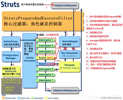 Springmvc、struts2、servlet的联系与区别struts2 Servlet 3 关系 Csdn博客