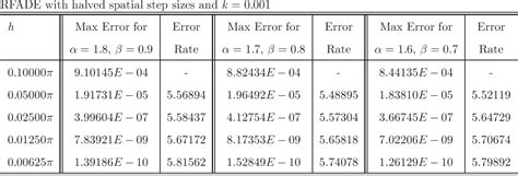 Table 1 From General Matrix Transform Method For The Riesz Space Fractional Advection Dispersion