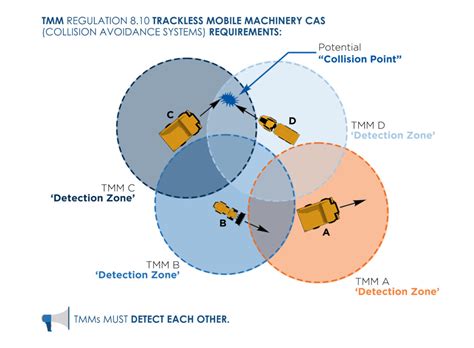 Collision Prevention Systems In Sa Comments And A Perspective On Ims