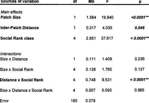 2 Three Way Anova Testing For The Effects Of Patch Size Inter Patch Download Table