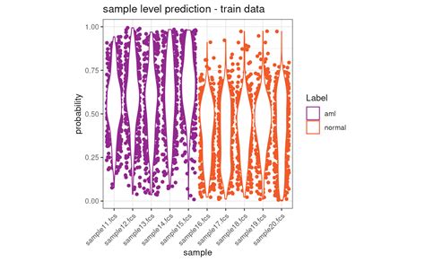 Machine Learning Classifier • Cycondor