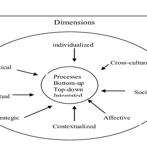 A Model Of Second Language Listening Comprehension Flowerdew And Download Scientific Diagram