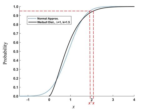 An Illustration Of Error Between The Actual X And Estimated X Using