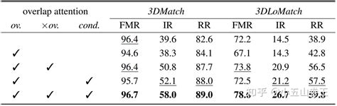 Predator Registration Of 3d Point Clouds With Low Overlap 直译 知乎