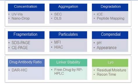 Figure 1 From Formulation And Lyophilization Cycle Development Of An Adc